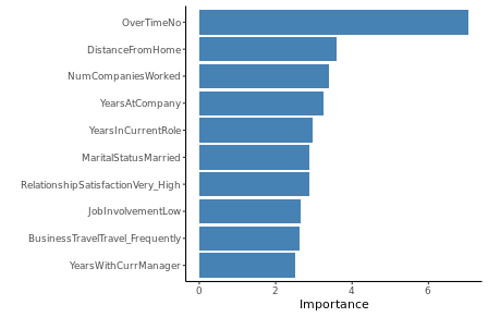 Assessing model performance using all available predictors | R